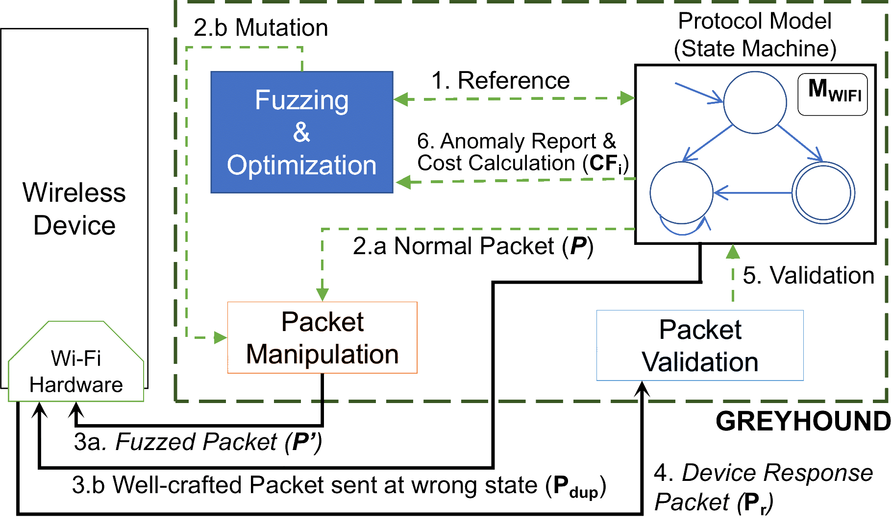 GREYHOUND: Directed Greybox Wi-Fi Fuzzing | Matheus E. Garbelini, Ph.D GREYHOUND: Directed Greybox Wi-Fi Fuzzing | Matheus E. Garbelini, Ph.D