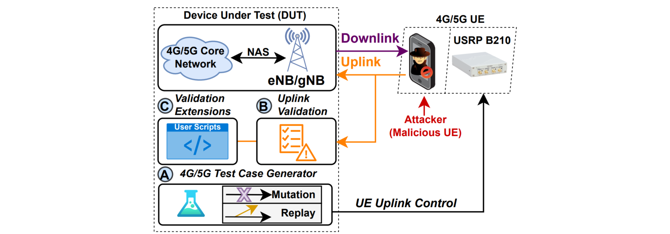 Towards Automated Fuzzing Of 4g5g Protocol Implementations Over The 5557